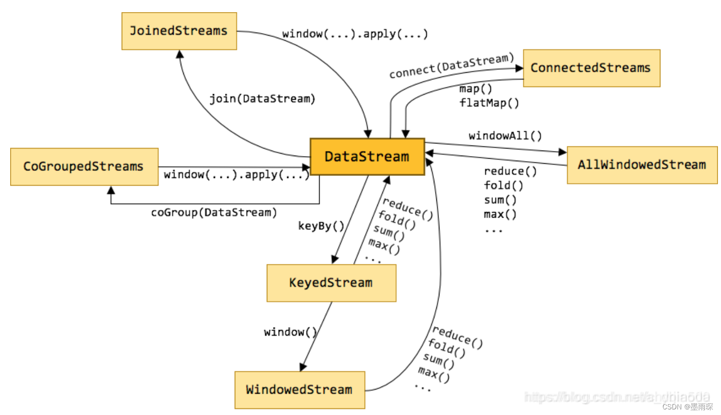 flink sgg_sgg flink-CSDN博客