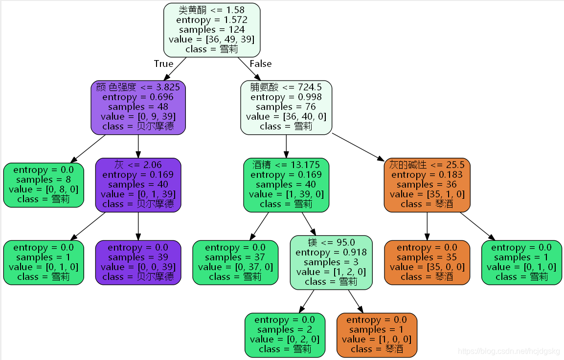 python与R实现决策树算法和参数调整（基于ID3、CART、C4.5）_r语言决策树调参-CSDN博客