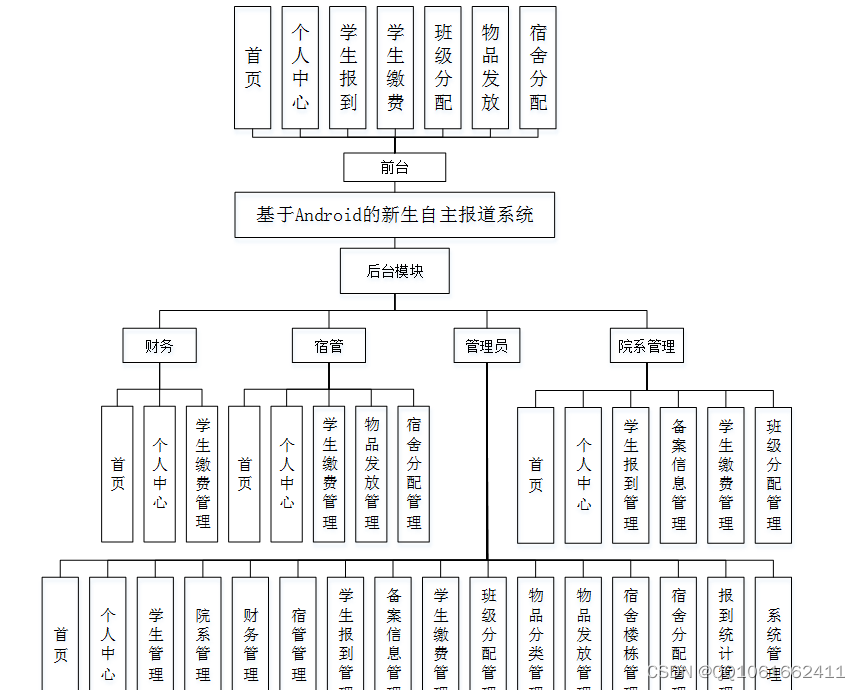 基于Android的新生自主报道系统(ssm+uinapp+Mysql)_基于android ssm的系统-CSDN博客