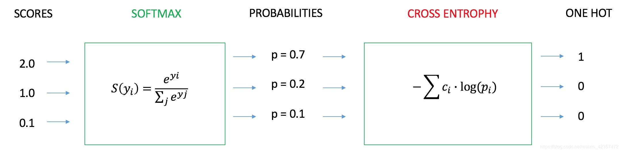 激活函数sigmoid、softmax；正则化、Normalization、Dropout_softmax normalization-CSDN博客