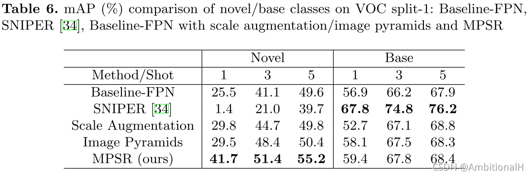 论文阅读《Multi-Scale Positive Sample Refinement for Few-Shot Object Detection》-CSDN博客