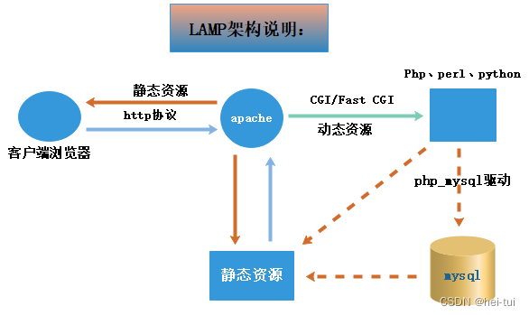 LAMP配置与应用_lamp工具-CSDN博客