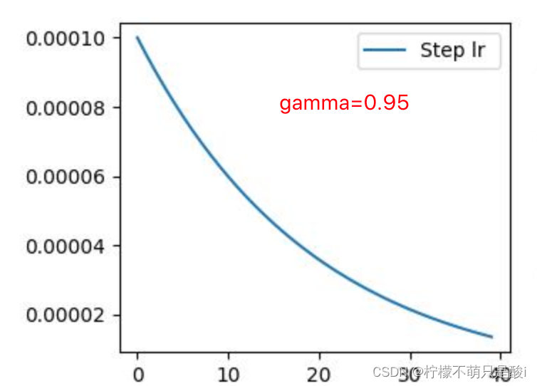 动态调整学习率方法（仅供自己学习） Csdn博客