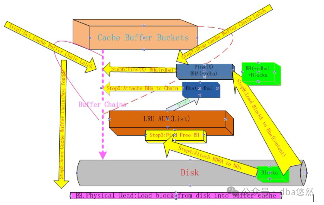 Oracle等待事件浅析_oracle iowait-CSDN博客