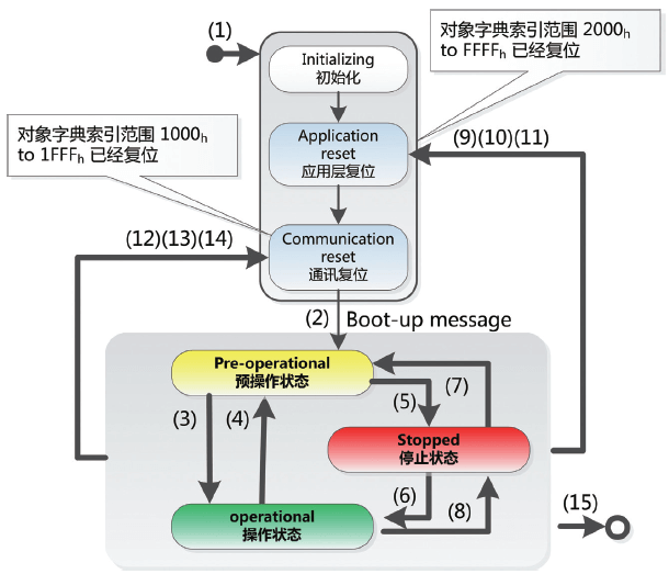 CANopen报文解析与测试：NMT、心跳、同步及PDO详解-CSDN博客
