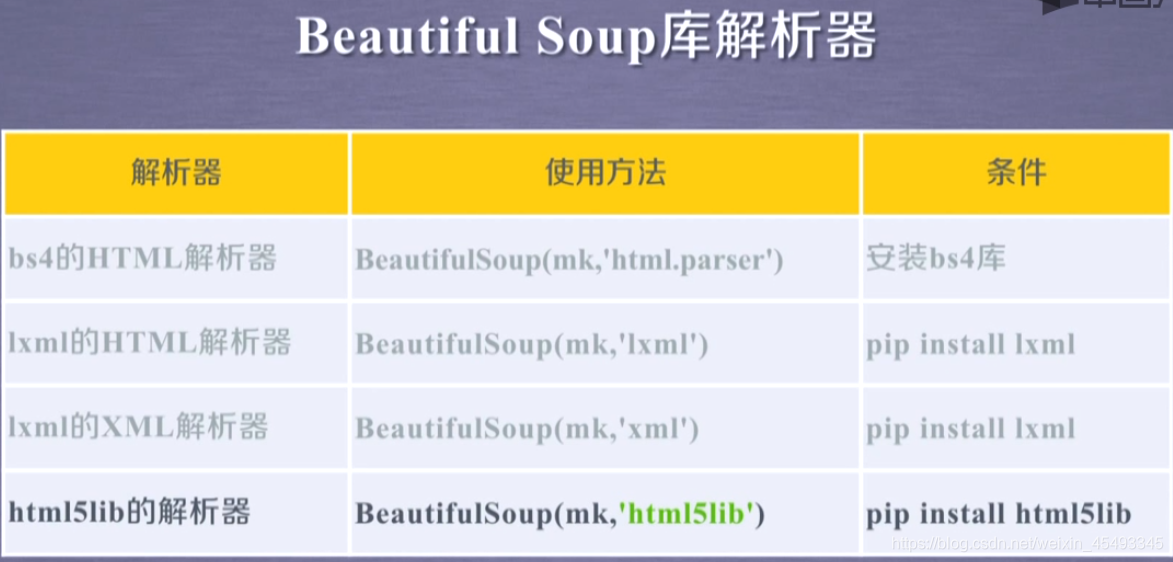 BeautifulSoup入门001-CSDN博客