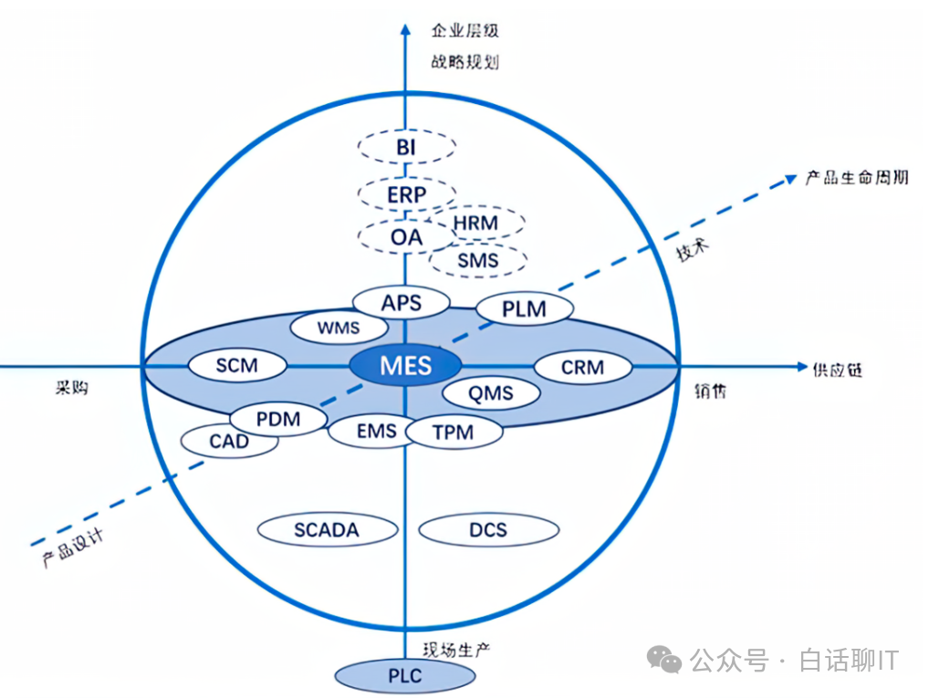 多系统集成分析——MES与ERP、SCM、WMS、APS、SCADA、PLM、QMS的关系_mes与qms集成-CSDN博客