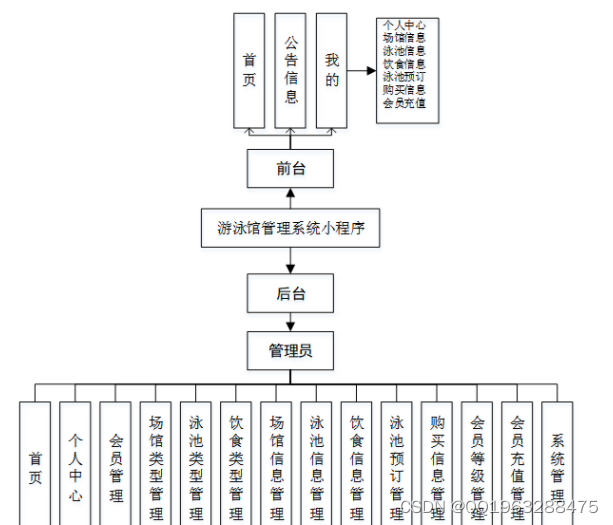 Python基于安卓android微信小程序的游泳馆管理系统app基于android的游泳馆管理app的设计与实现 Csdn博客