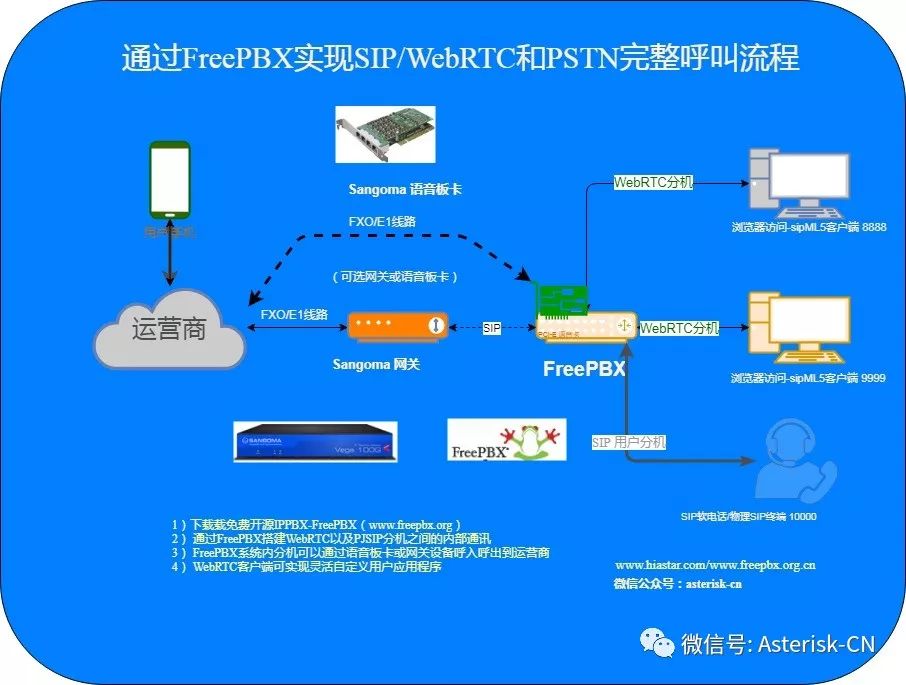 sip线路对接_FreePBX实现SIP/WebRTC和PSTN设备对接完整流程-CSDN博客