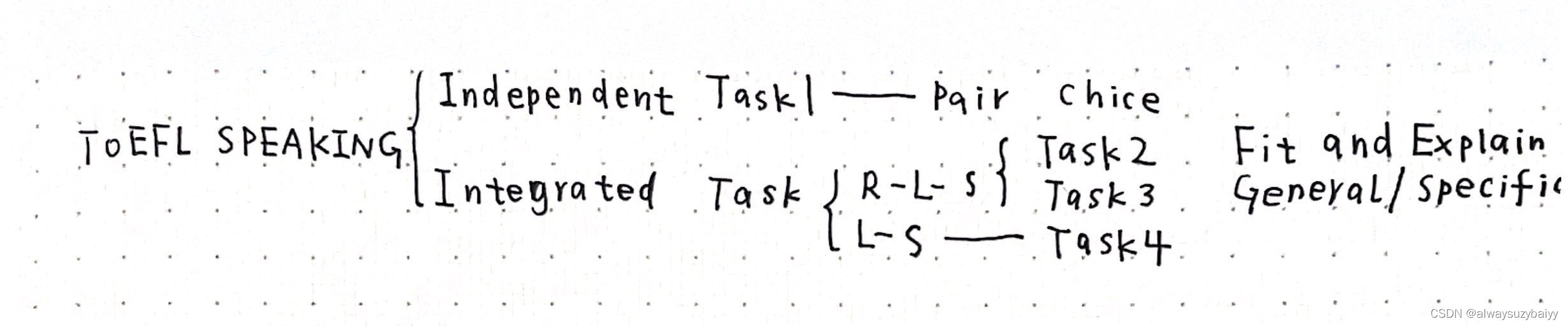 托福口语考察内容和形式_test format考试-CSDN博客