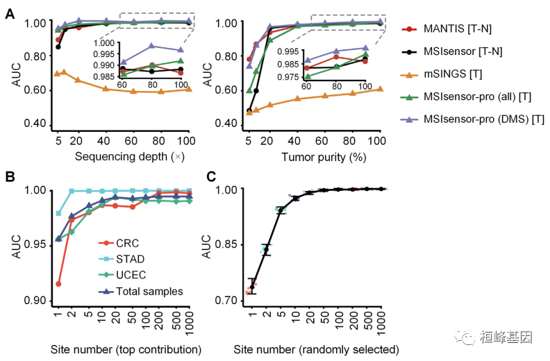 DNA 15. SCI 文章肿瘤微卫星不稳定性之 MSIsensor 系列软件-CSDN博客