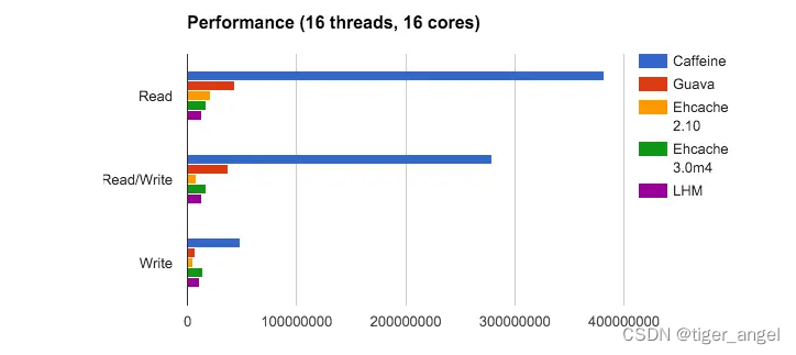 Java本地缓存器Caffeine-CSDN博客