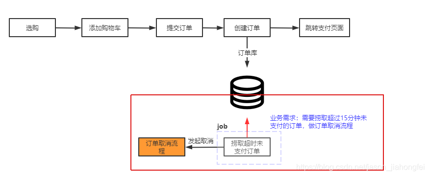 Rabbitmq死信队列在实际业务场景中的运用rabbitmq死信队列使用场景 Csdn博客 6956