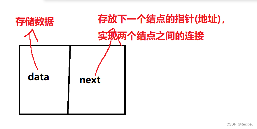 单链表——单链表的定义及基本操作（初始化、头插法尾插法建表、查找、插入、删除、判空等）完成单链表的初始化、建立头插法和尾插法、求表长、查找按值和按序号、插入、 Csdn博客