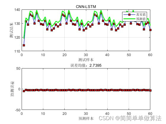 基于GA遗传优化的CNN-LSTM的时间序列回归预测matlab仿真_遗传算法优化lstm-CSDN博客