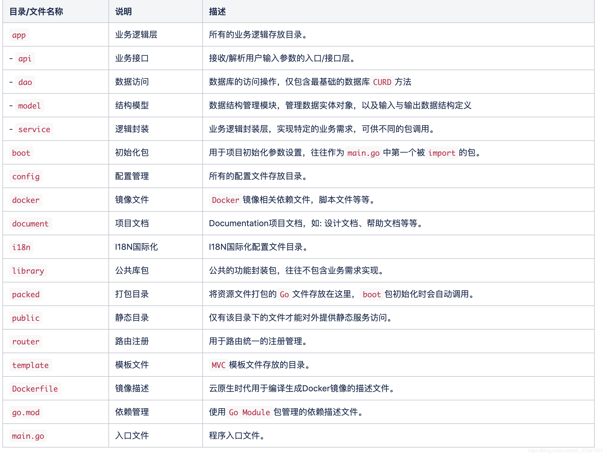 快速开始Go-frame的使用（一）_goframe gf-cli tables-CSDN博客