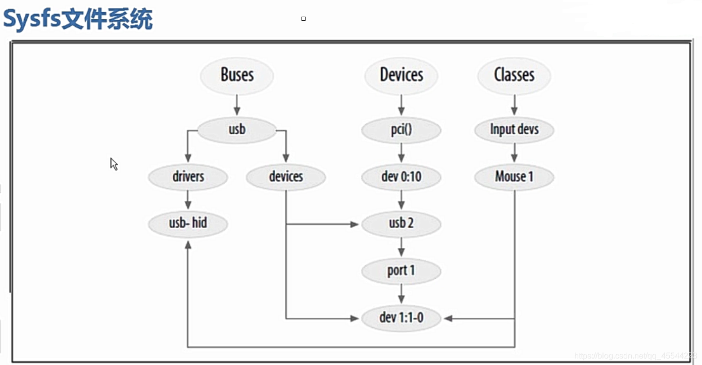 Linux驱动开发之BUS总线编程_linux bus总线模型编程-CSDN博客