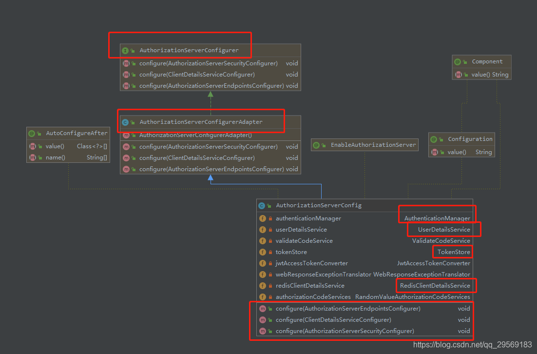 Spring Security OAuth2.0自定义授权服务核心配置——AuthorizationServer_authorizationserverconfigureradapter-CSDN博客