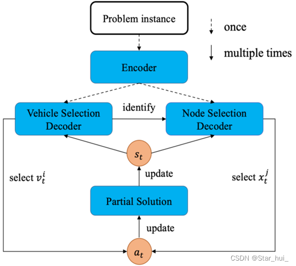 Deep Reinforcement Learning for Solving the Heterogeneous Capacitated Vehicle Routing Problem-CSDN博客