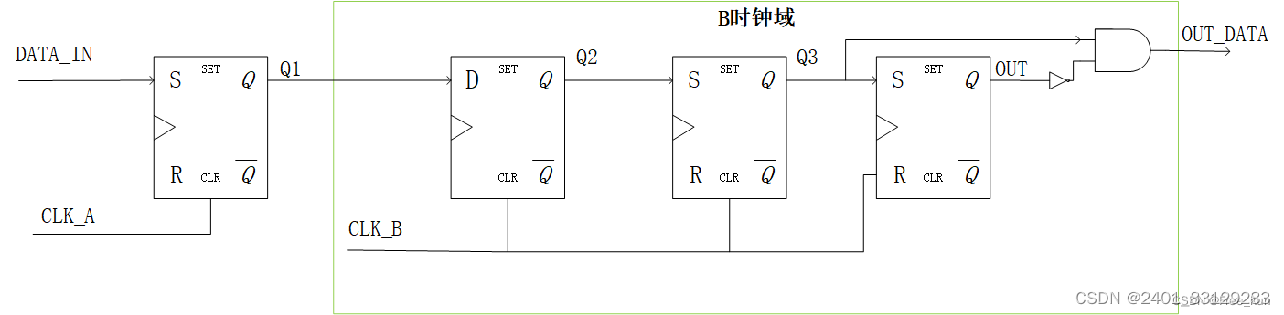 单bit信号跨时钟域（CDC）处理方法_单bit跨时钟域-CSDN博客