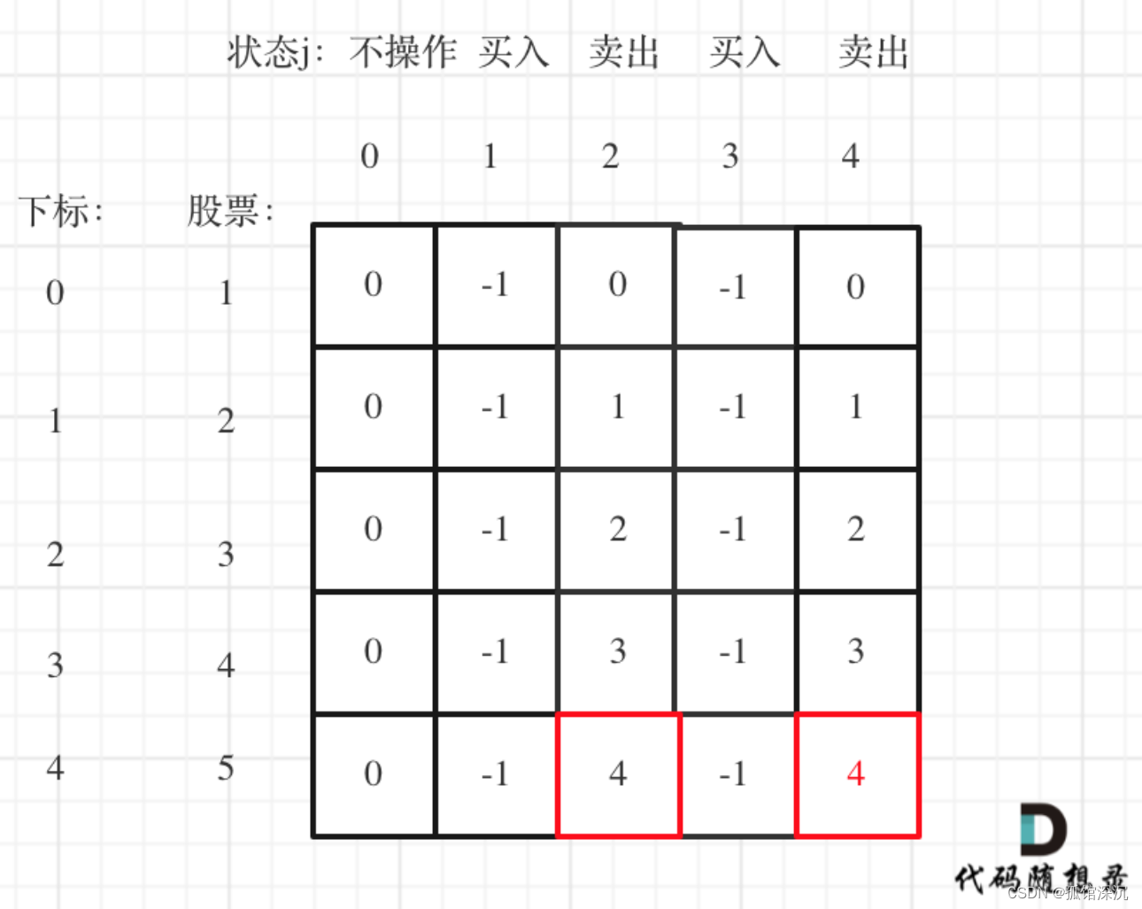 123.买卖股票的最佳时机III 188.买卖股票的最佳时机IV-CSDN博客