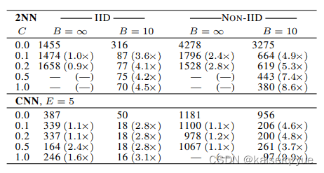 联邦学习开山之作：Communication-Efficient Learning of Deep Networks from Decentralized Data 带你走进最初的联邦学习 ...