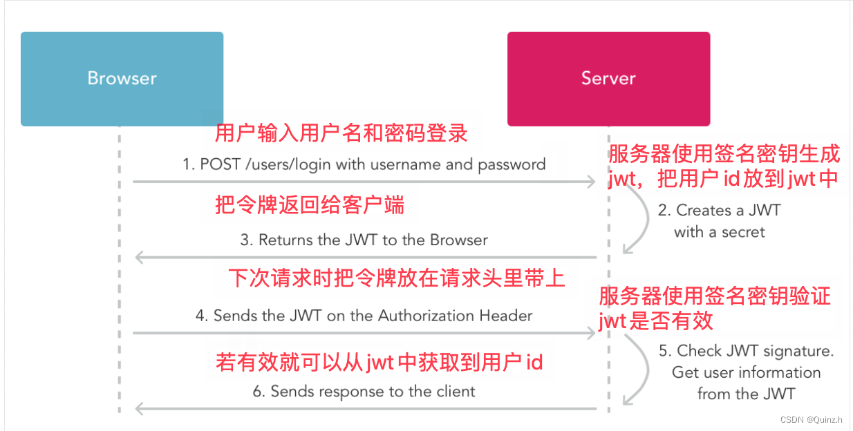 Cookie，Session，Token和Jwt详解_cookie session token jwt-CSDN博客