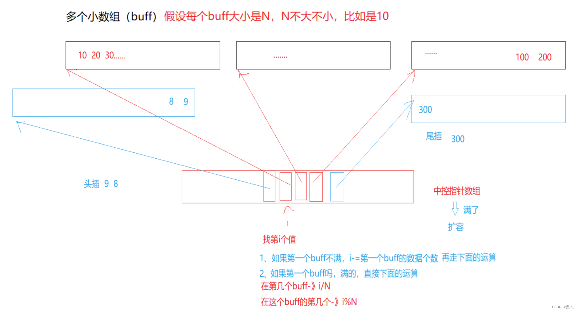 【cstl】stack和queue容器适配器、优先队列、双端队列c 队列和双端队列容器的用法 Csdn博客 2032