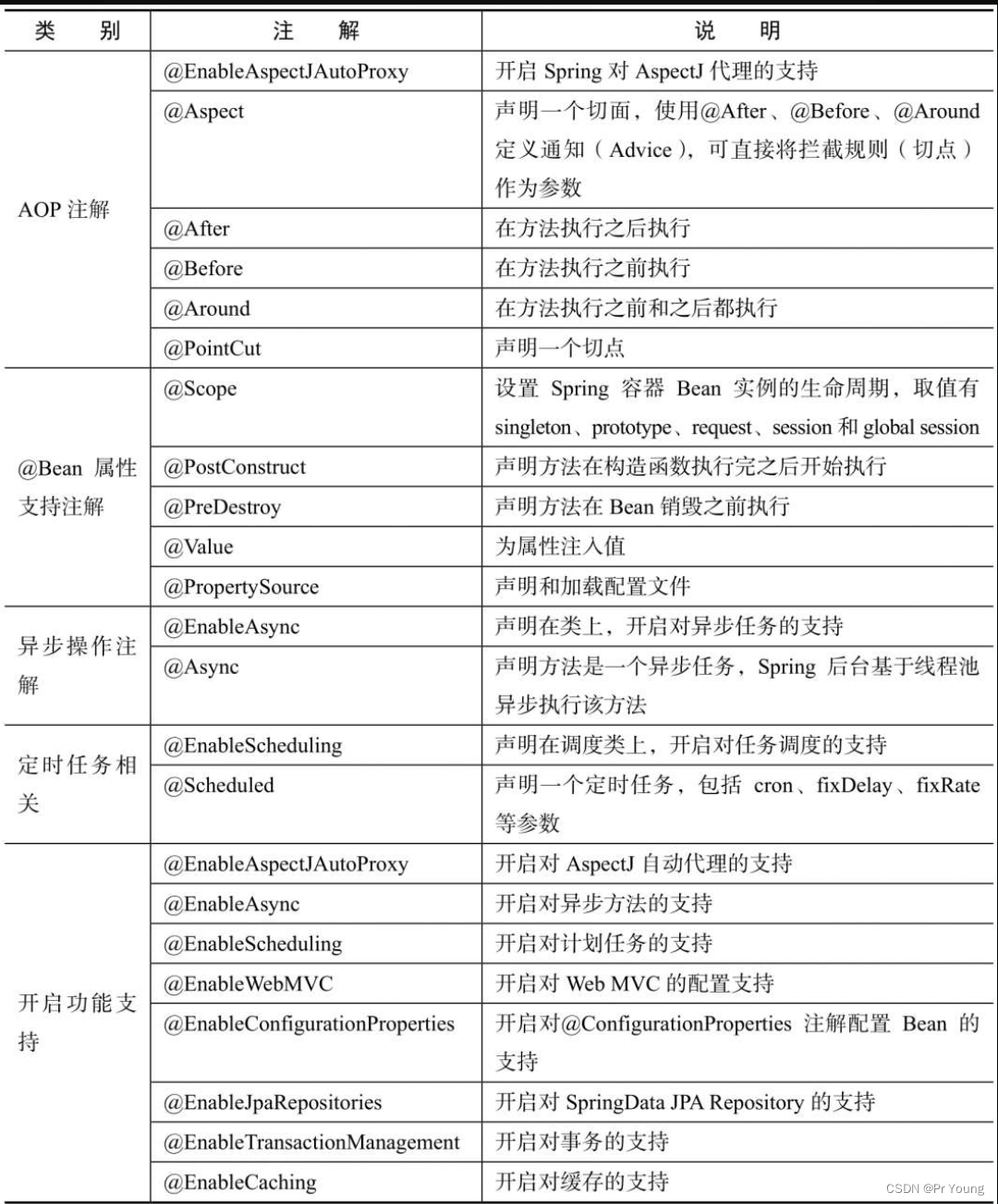 Springboot中常见的注解springboot Autowired指定 Component Csdn博客