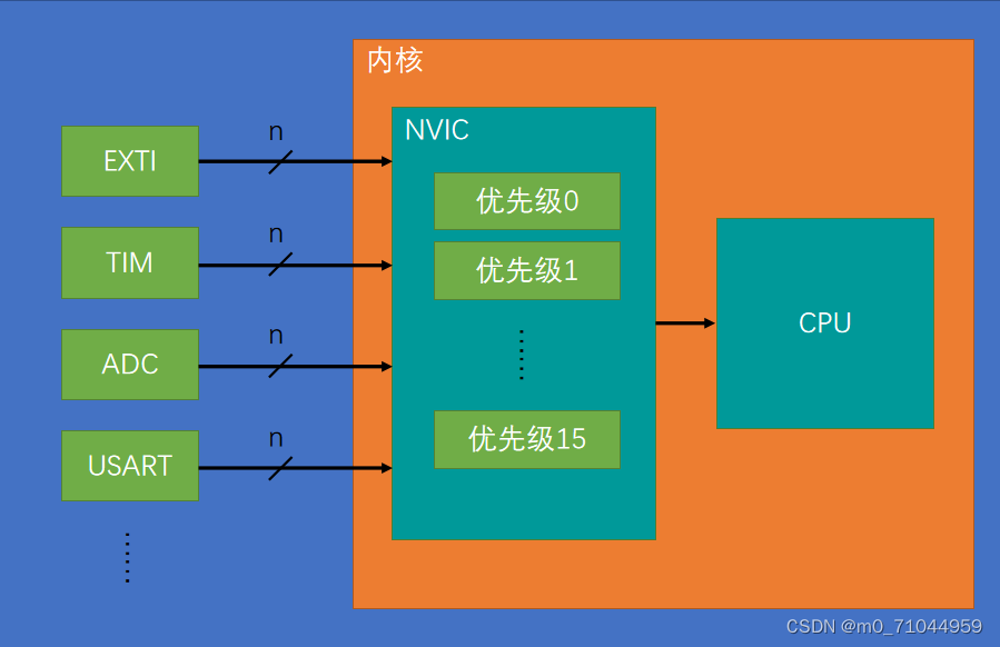STM32学习-EXIT外部中断_stm32 exit-CSDN博客