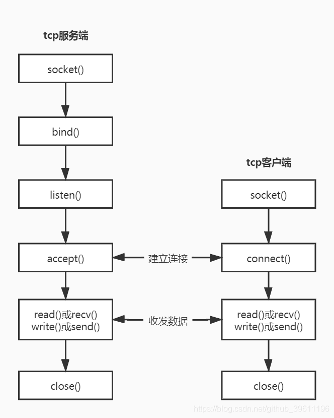 Linux平台基于c Socket实现tcp 网络通信linux C Socket Tcp Csdn博客