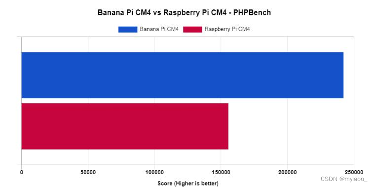 Banana Pi BPI-CM4 评测（计算模块 4)，更快性能，旨在替换树莓派CM4_替代 树莓派 cm4-CSDN博客