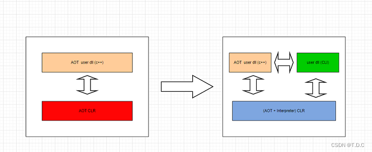观其大略之HybridCLR学习笔记_hybridclr ios-CSDN博客