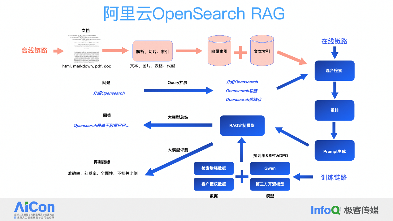 阿里云 OpenSearch RAG 应用实践_阿里云 rag-CSDN博客