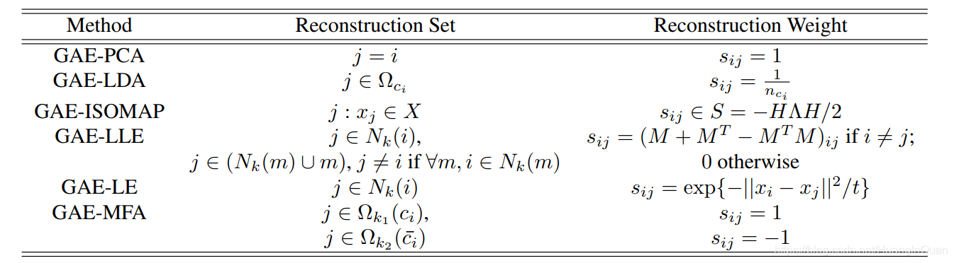GAE：Generalized AutoEncoder阅读笔记_a generalized autoencoder (gae) was proposed to ca-CSDN博客
