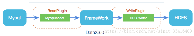 DataX3.0 使用文档_datax官方文档-CSDN博客