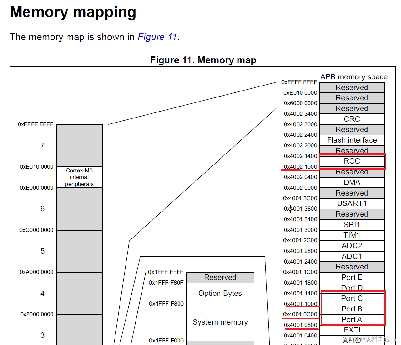 【STM32F103c8t6】点灯篇——寄存器地址详解版（包懂，看不懂不要赞）-CSDN博客