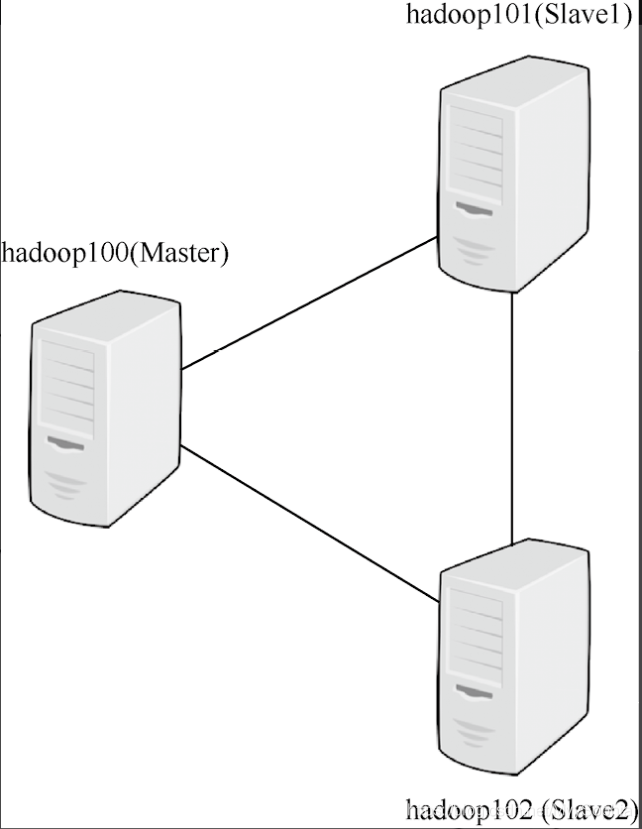 Centos7 Hadoop分布式集群安装_centos hadoop集群安装-CSDN博客