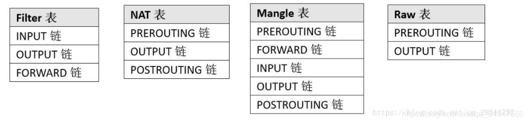 iptables 四表五链_iptables4表5链-CSDN博客