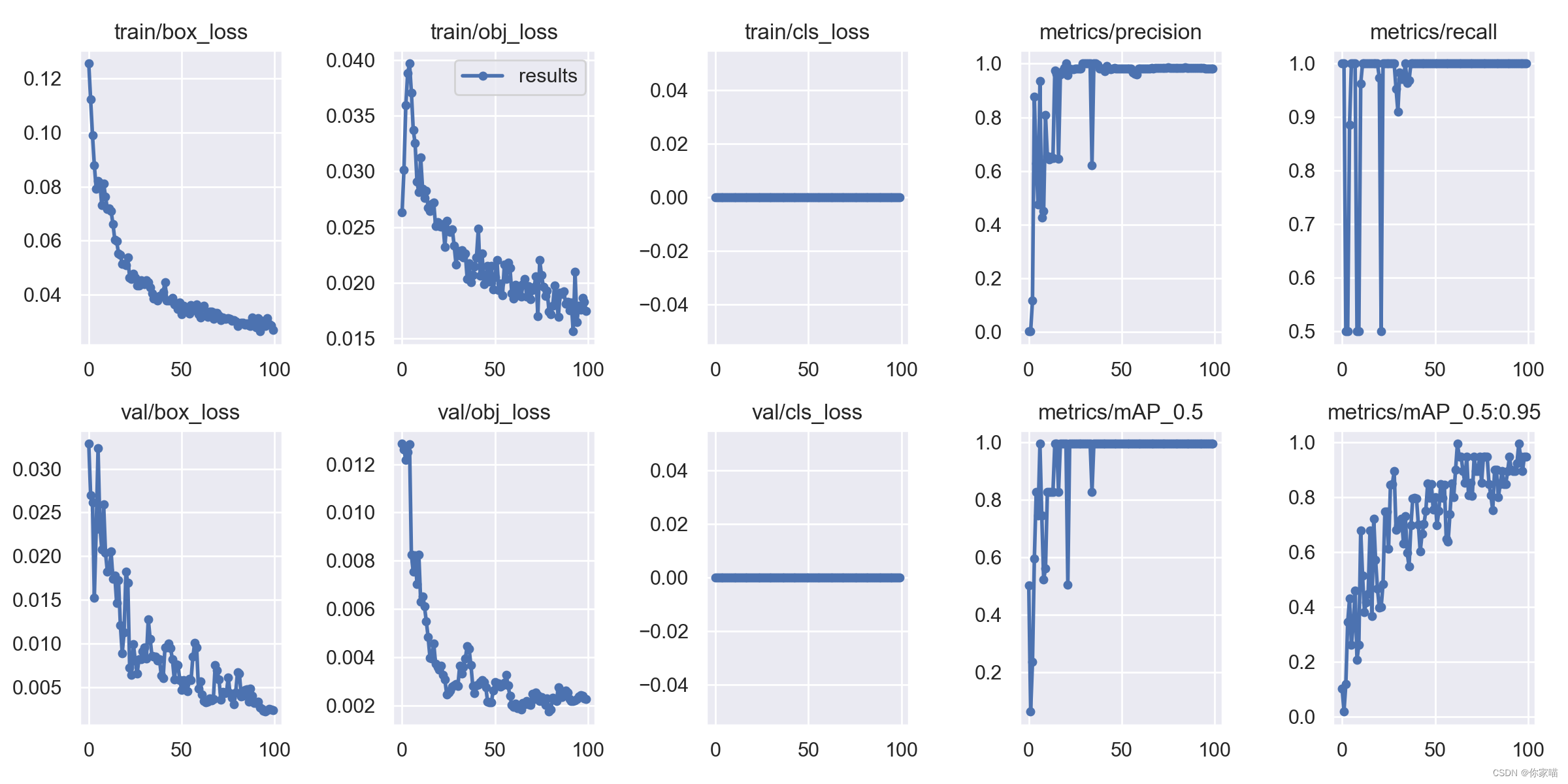 YOLO入门day3_f1-confidence curve-CSDN博客