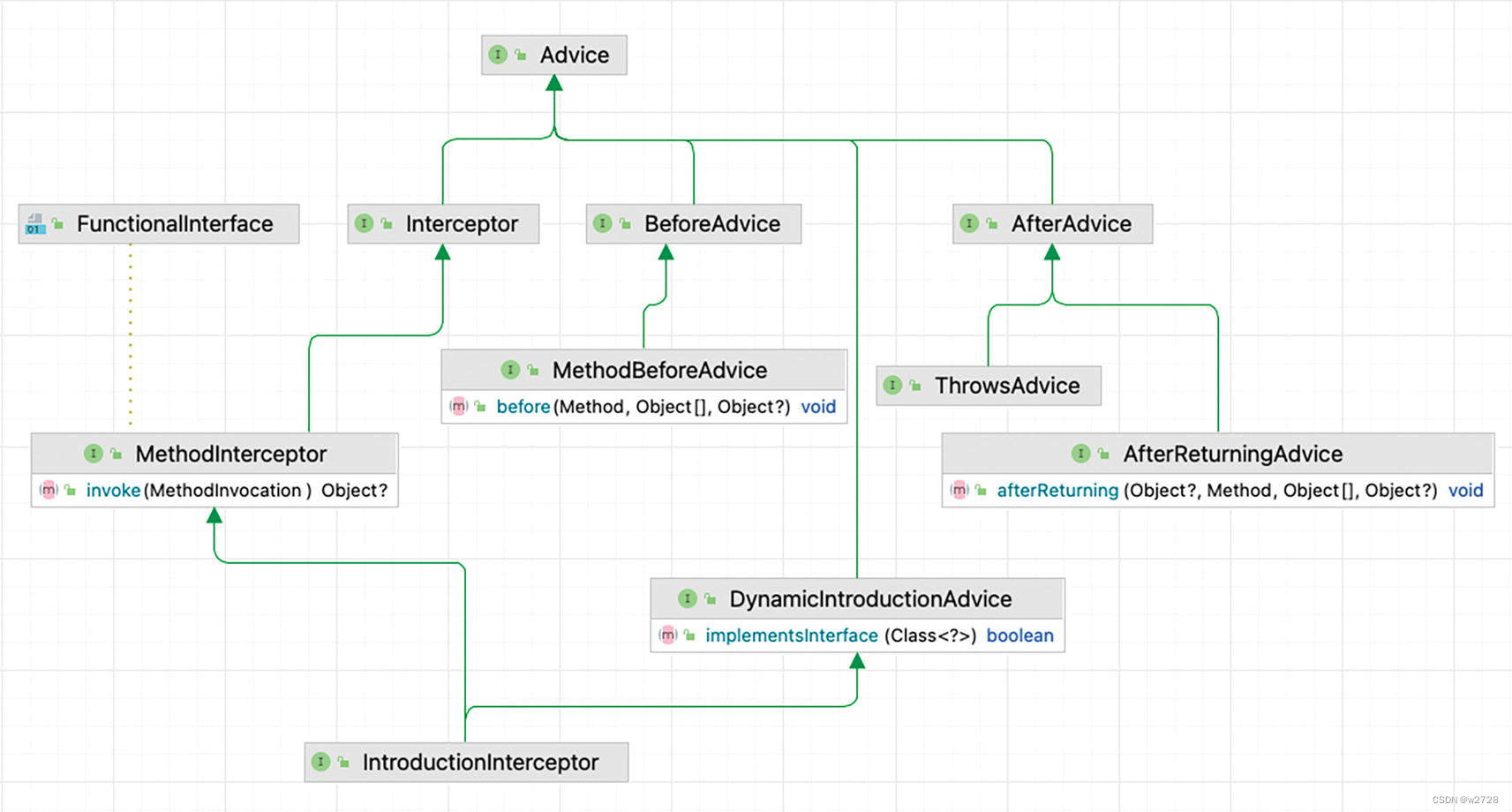 第五章: Spring Aop教程_introductionadvisor-CSDN博客