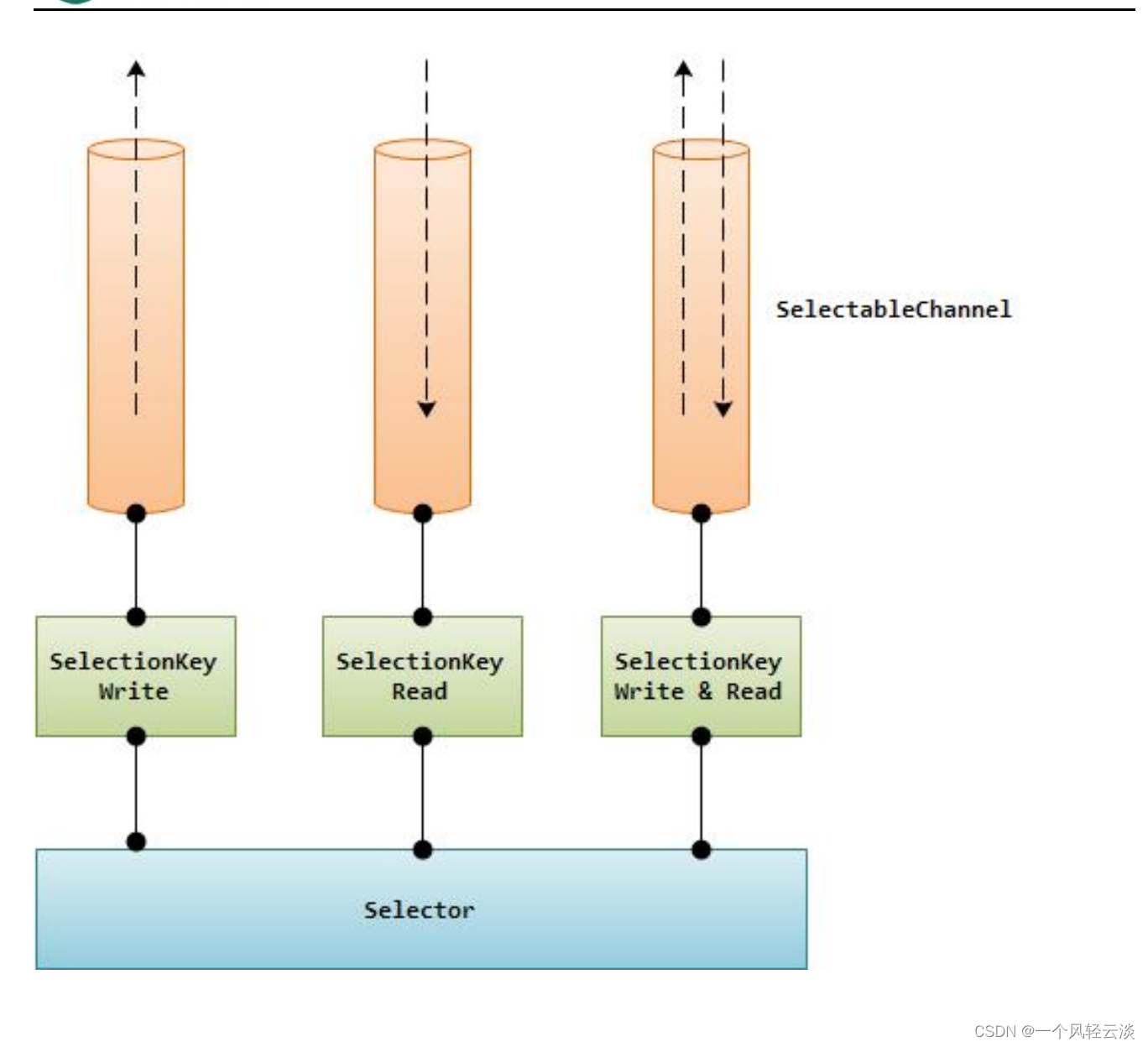 简单谈谈BIO,NIO,AIO_谈谈bio nio aio-CSDN博客