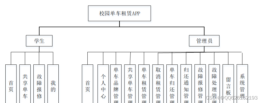 Java计算机毕业设计基于安卓android的校园单车租赁appjava租车app Csdn博客