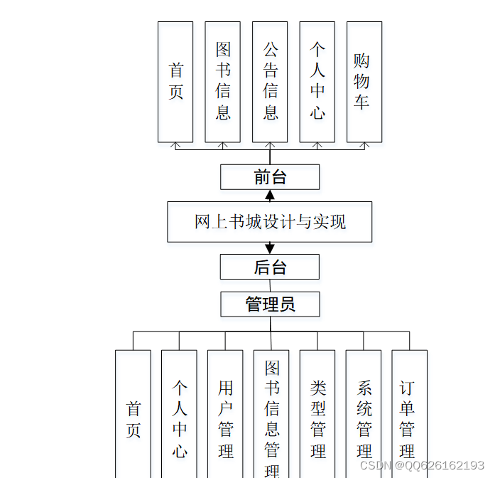 基于nodejs的网上书城设计与实现 计算机毕业设计基于nodejs的网站管理系统设计与实现 毕业设计 系统分析 Csdn博客