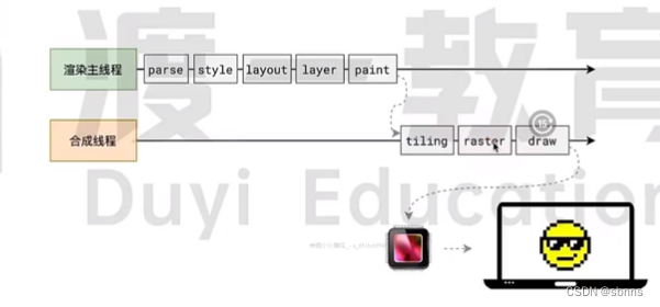浏览器渲染顺序原理，reflow，repaint，transform_浏览器reflow paint-CSDN博客