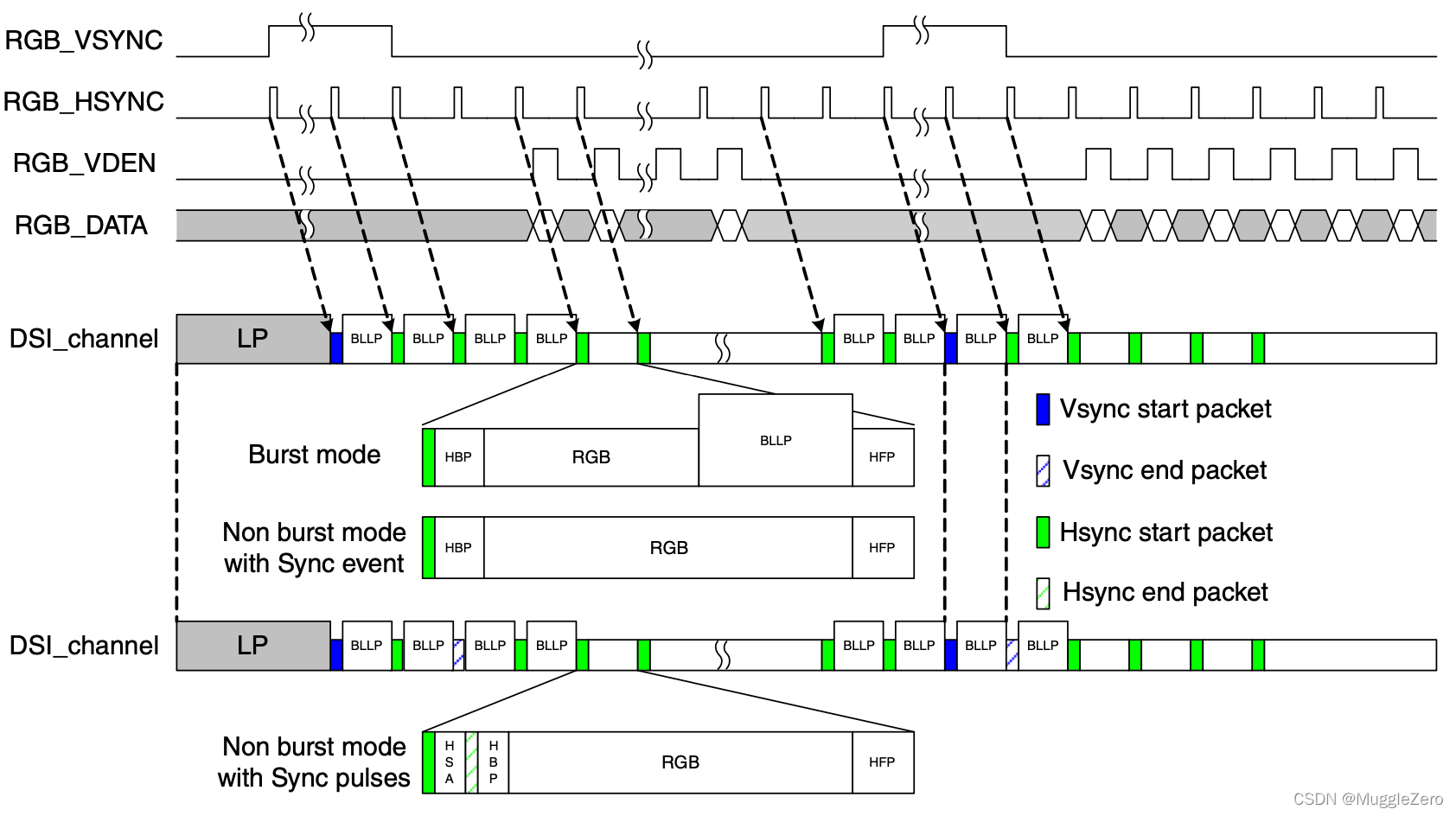 i.MX8MPlus中的DSI协议层_dsi 协议hsa-CSDN博客