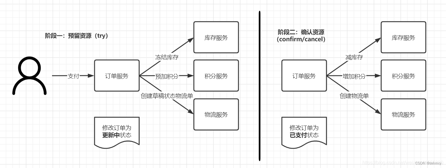 分布式事务解决方案，2PC与TCC的学习理解_tcc 2pc-CSDN博客