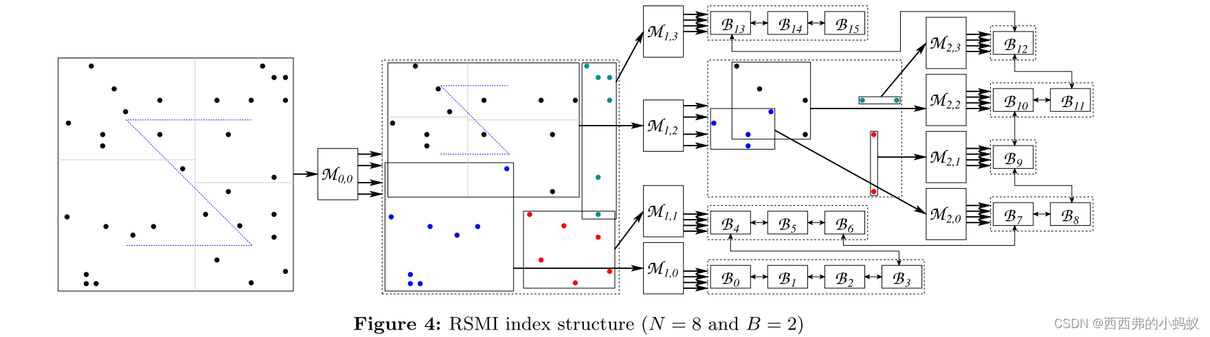 Effectively Learning Spatial Indices(VLDB)_efficiently learning spatial indices-CSDN博客