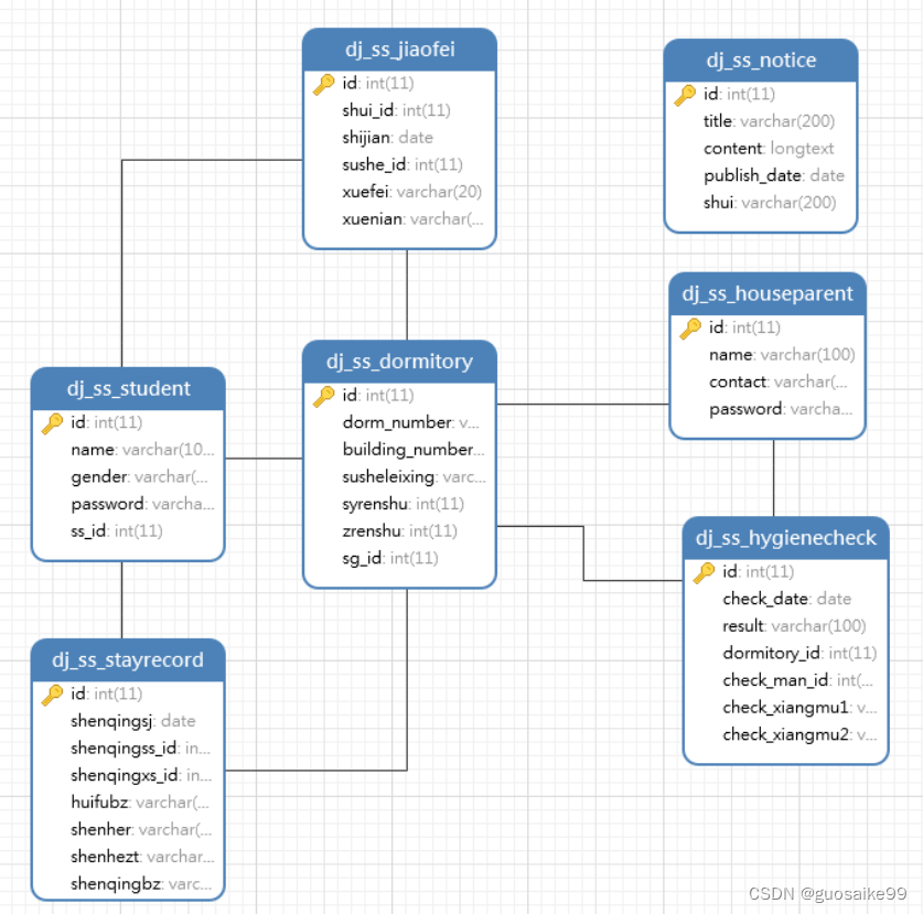 基于python+django+mysql+echarts的学生宿舍管理系统设计和实现-CSDN博客
