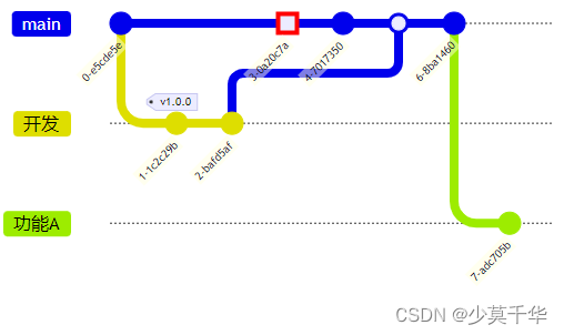 【MarkDown】CSDN Markdown之Git图gitGraph详解_git graph-CSDN博客